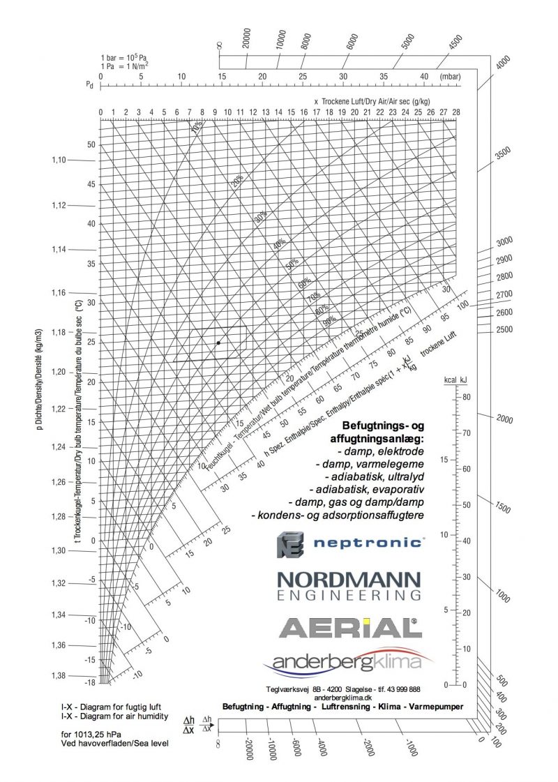 IX-diagrammer - Anderberg Klima A/S